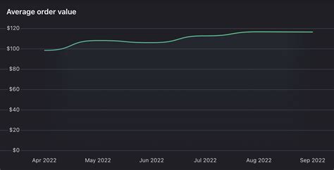 How To Increase Average Order Value Aov