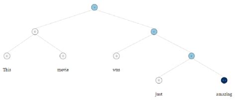 Tree Representation Of Sentence Download Scientific Diagram