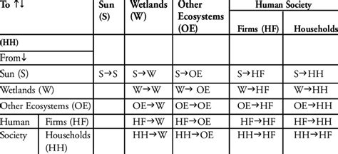 An Input Output Matrix Showing Inter Alia Deliveries Of Download Scientific Diagram