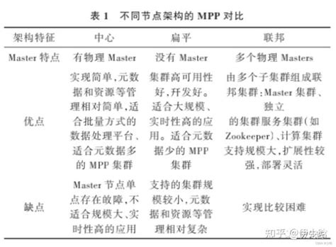 该如何选择大数据存储？主流架构mpp与hadoop的对比 知乎
