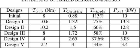 Table Vi From Design Optimization Of A Switched Reluctance Machine Using Analytical Model And