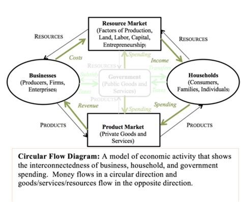 Macroeconomics Unit 6 Most Important Graphs Micro And Macro Flashcards