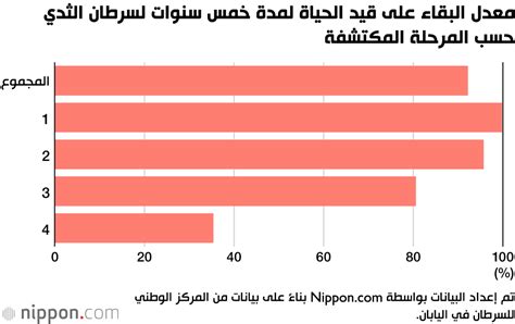 هذ هو معدل البقاء على قيد الحياة لمرضى السرطان في اليابان