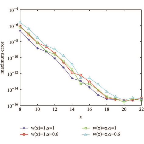 Error Of Numerical Approximation To Generalized Fractional Derivative Download Scientific
