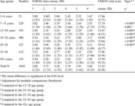 Means Standard Deviation And Distribution Of Smartphone Download Scientific Diagram