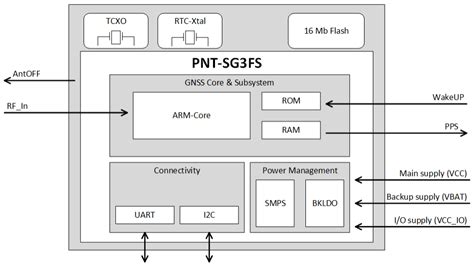 PNT Series GNSS Modules Lantronix Mouser