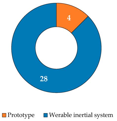 Validity Of Wearable Inertial Sensors For Gait Analysis A Systematic Review Pmc