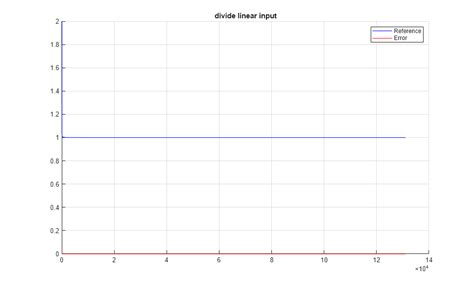 Implement Divide Block With Control Signals Matlab And Simulink