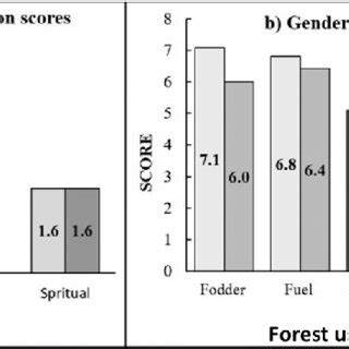 Prioritization Of A Forest Ecosystem Service Value Forest Value And Download Scientific