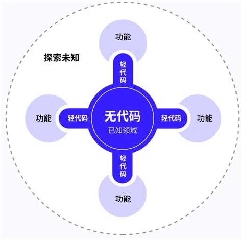 「轻代码」如何实现低代码能力无代码化
