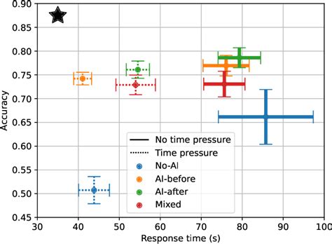 Figure 1 From Accuracy Time Tradeoffs In Ai Assisted Decision Making Under Time Pressure
