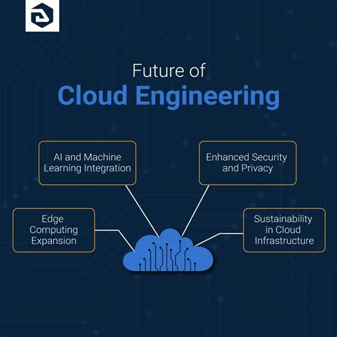 Cloudengineering Tech Aiintegration Edgecomputing Datasecurity