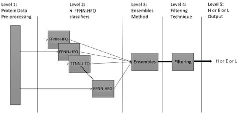 Figure 2 From Solving The Protein Secondary Structure Prediction