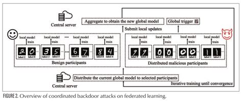 Coordinated Backdoor Attacks Against Federated Learning With Model Dependent Triggers Bid000 Blog
