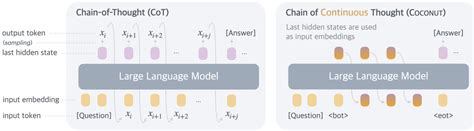 论文审查 Training Large Language Models To Reason In A Continuous Latent