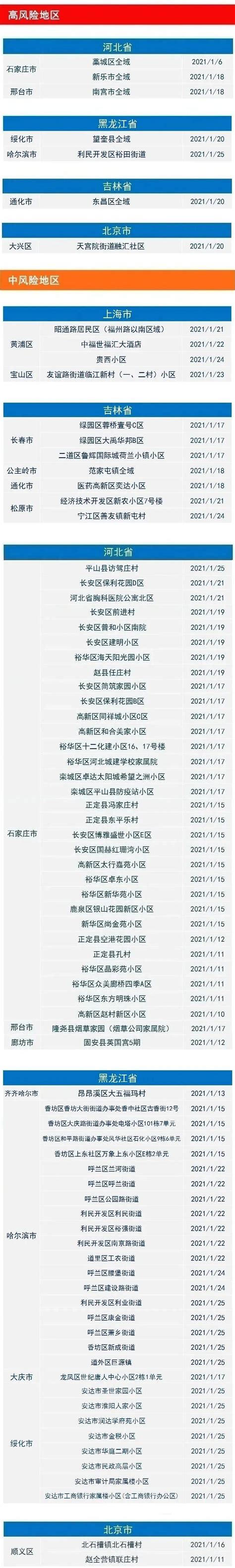 2021年1月26日义乌市新型冠状病毒肺炎疫情通报 新增一高风险地区，风险等级调整提示→小区