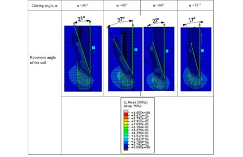 Variation In Finite Element Method Fem Calculated Inversion Angle Of Download Scientific