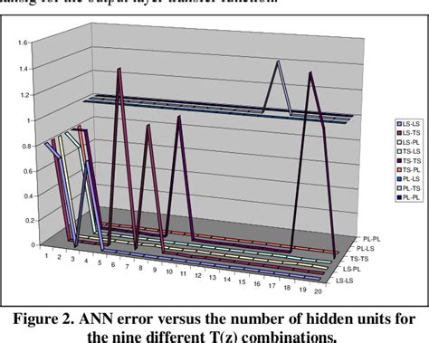 Figure 2 From Parametric Optimization Of Artificial Neural Networks For Signal Approximation