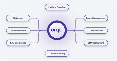 Compare Top 12 Llm Orchestration Frameworks