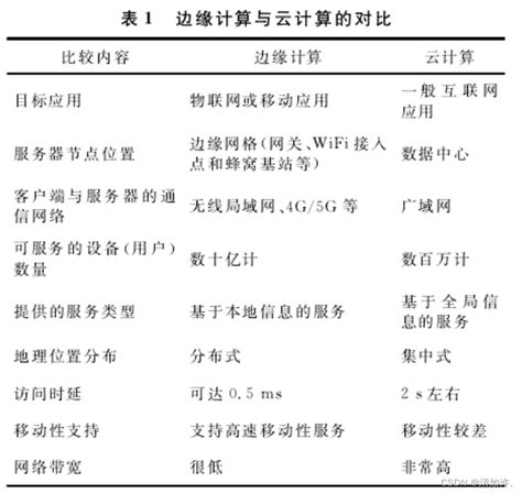 边缘计算：一文理解云边端协同架构中的高性能云计算、边缘计算、云边协同 阿里云开发者社区