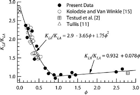 ratio of the actual loss coefficient over the theoretical loss