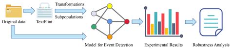 Applied Sciences Free Full Text Robustness Analysis On Graph Neural Networks Model For Event