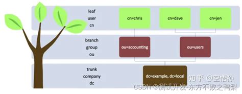Ldap服务搭建，phpldapadminpython管理服务 Csdn博客