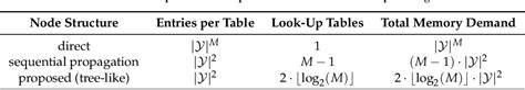 Table 1 From Information Bottleneck Decoding Of High Rate Irregular Ldpc Codes For Optical