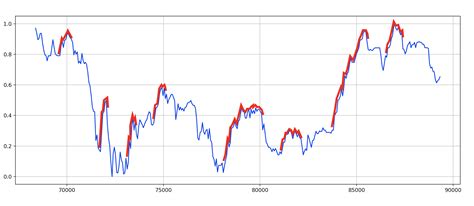 Machine Learning Time Series Feature Detection Cross Validated
