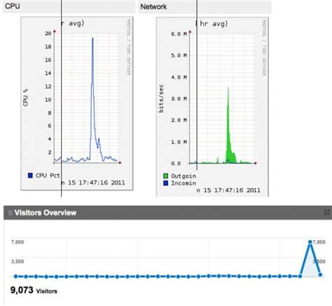 Apache Vs Nginx Testing Performance Under Heavy Load Oleksiy