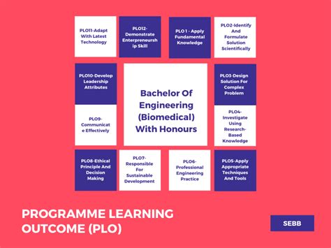 Bachelor Of Engineering Biomedical With Honours Department Of Biomedical Engineering