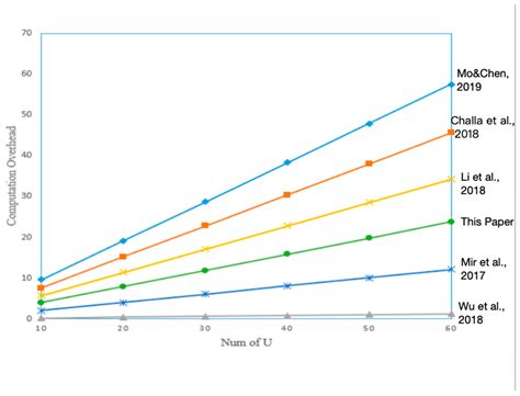 A Provably Secure And Lightweight Two Factor Authentication Protocol For Wireless Sensor Network