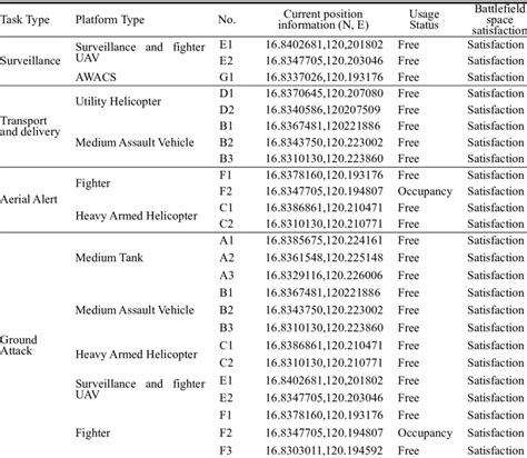 Statistical Table Of Platforms By Capability Download Scientific Diagram