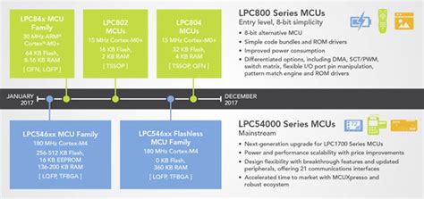 NXP LPC Microcontrollers Roadmap For 2017 LPC800 And LPC54000 Series CNX Software