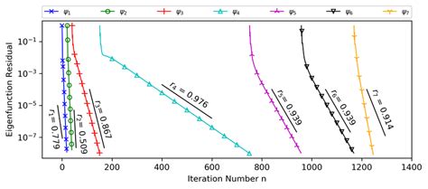 Convergence Of The Eigenfunction Residual ψ N1 I − ψ N I 2