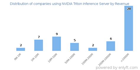 Companies Using Nvidia Triton Inference Server And Its Marketshare