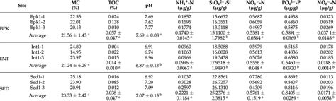 Geochemical Properties Of Sampling Sites Download Scientific Diagram