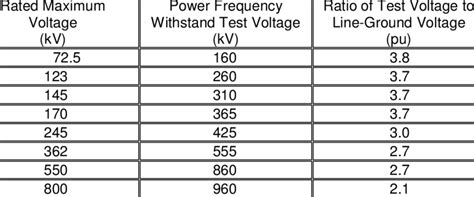 IEEE Power Frequency Withstand Test Voltages Download Table