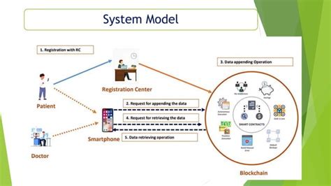 Securing Healthcare Data Using Blockchain Technologypptx