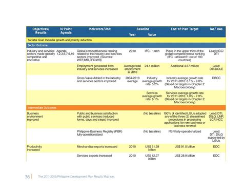What Is Philippine Development Plan Design Talk