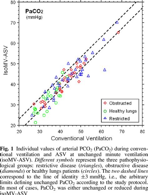 Demonstrates Also The Differences In Ventilatory Pattern Between Cv And