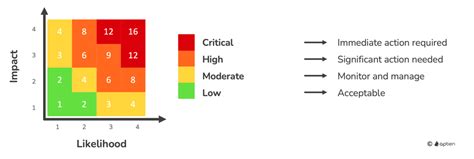 What Is A Risk Matrix Risk And Continuity Management Glossary Aptien