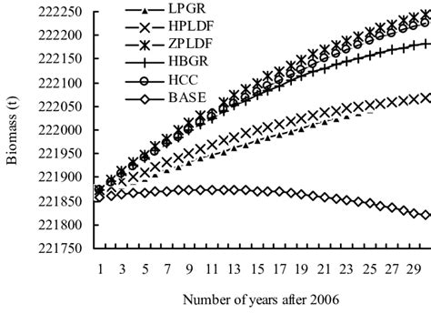 Simulations For Above Ground Tree Biomass Under Alternate Model Download Scientific Diagram