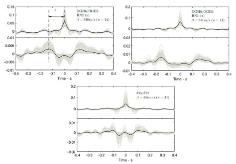Interferograms Obtained By Seismic Interferometry By Deconvolution Download Scientific Diagram