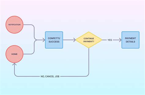 How To Create A User Flow Visily