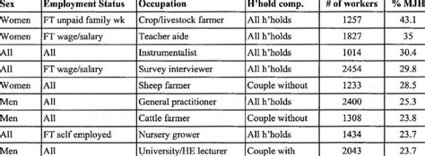 High Mjh Clusters Sex Employment Status Occupation Household