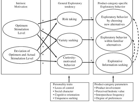 Structure Of Relations Within The Theory Of The Optimum Stimulation Level Download Scientific