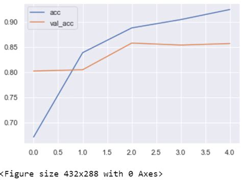 6 Accuracy Plot Of The Model Download Scientific Diagram