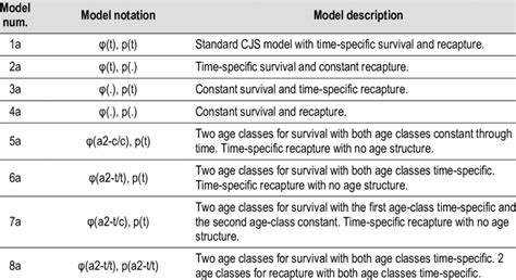Description Of Mark Recapture Models Used To Analyze Survival Of