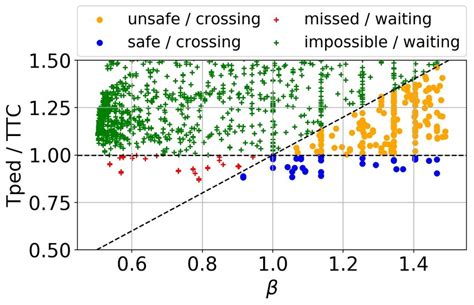 9 Pedestrian Behaviors For All Simulations Using The 6 Situations In Download Scientific